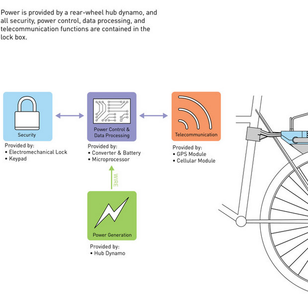 SoBi Bike-Sharing Goes Completely Mobile - Fast Company