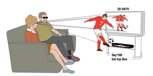 Discovery, IMAX, and Sony's 3-D TV Channel to Compete With ESPN's 3-D ...