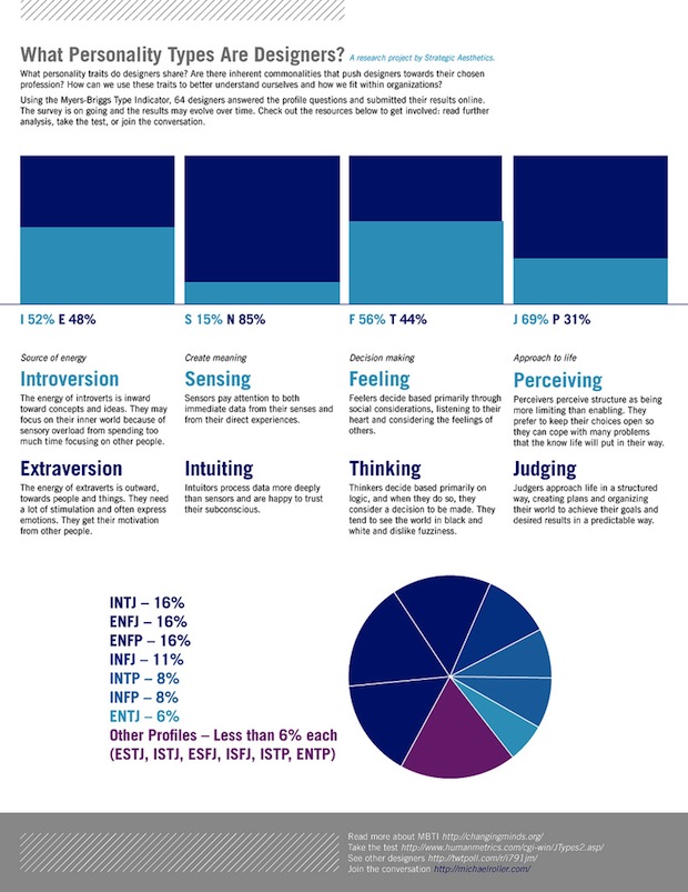 What Personality Traits Do Designers Share? - Fast Company