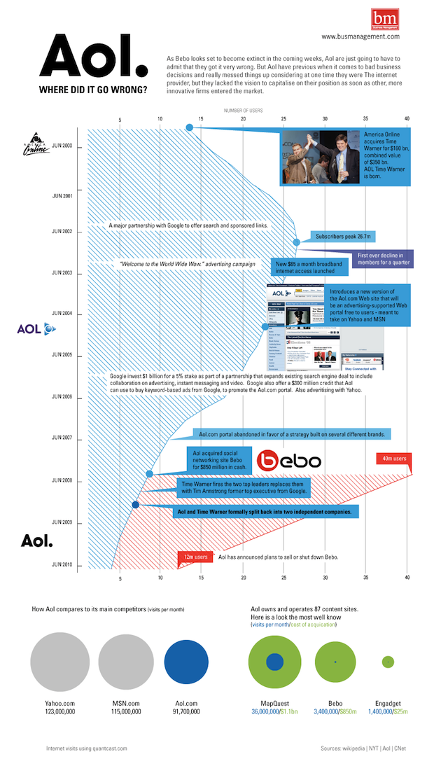 Infographic of the Day: Where Did Aol Go Wrong? - Fast Company