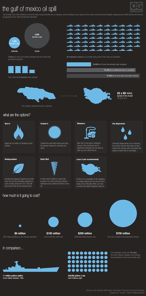 Infographic of the Day: The Gulf of Mexico Oil Spill Will Be Bigger ...