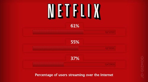 61% of Netflix Subscribers Choose to Stream Video - Fast Company