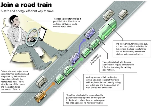 Car Commuting Without Driving: Computerized Convoy Hits The Road - Fast ...
