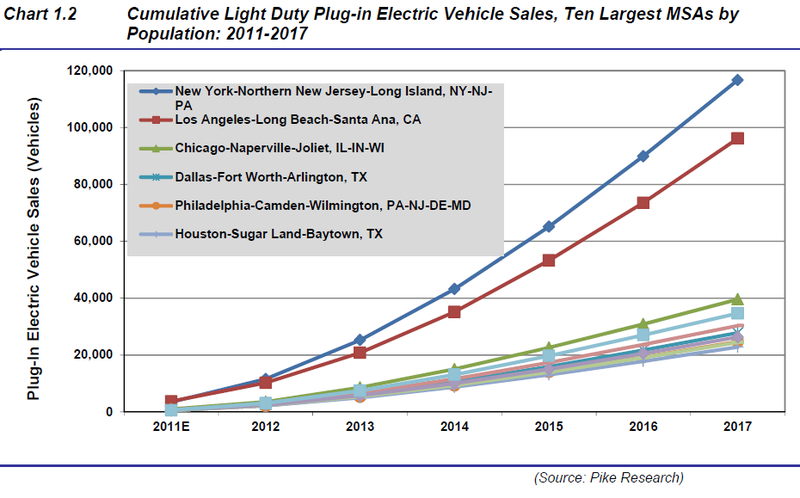 EV Early Adopters: Hybrid-Heavy Cities to Lead the Way - Fast Company
