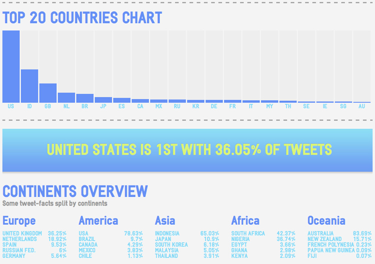 Infographic of the Day: Frog Design Makes Twitter Activity Gorgeous ...