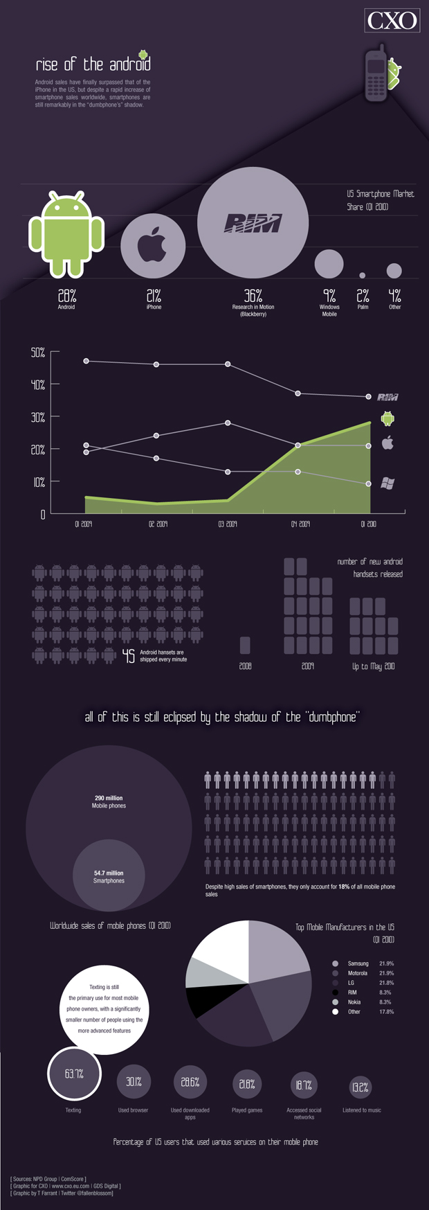 Infographic: Android's Uptick in the Giant Shadow of Dumbphones - Fast ...