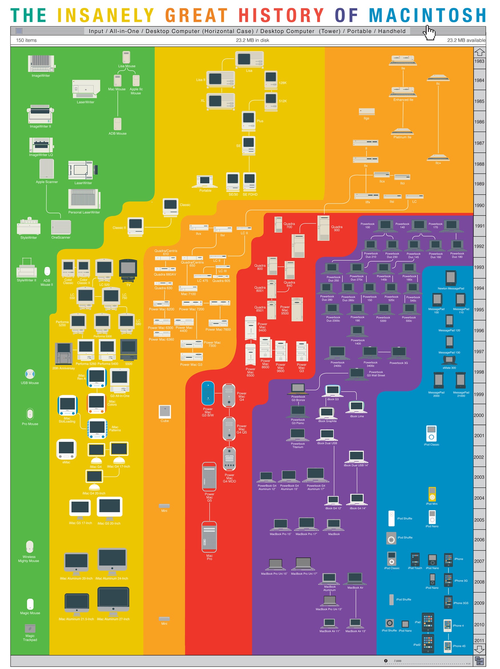 Infographic Of The Day: The Rebirth Of Apple's Product Strategy - Fast ...