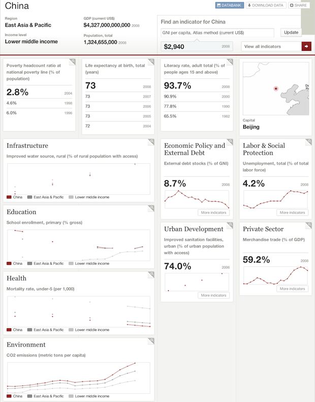 Infographic of the Day: Here's the Keys to the World Bank's Data Vault ...