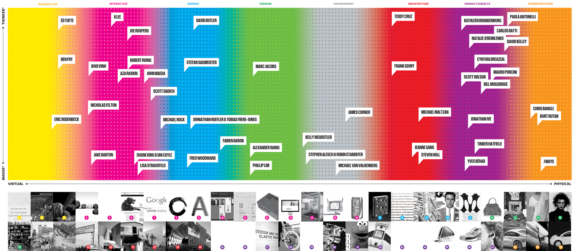 Infographic Of The Day: America's 50 Most Influential Designers - Fast ...