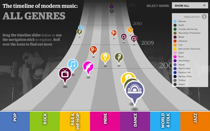 Music Timeline 20th Century