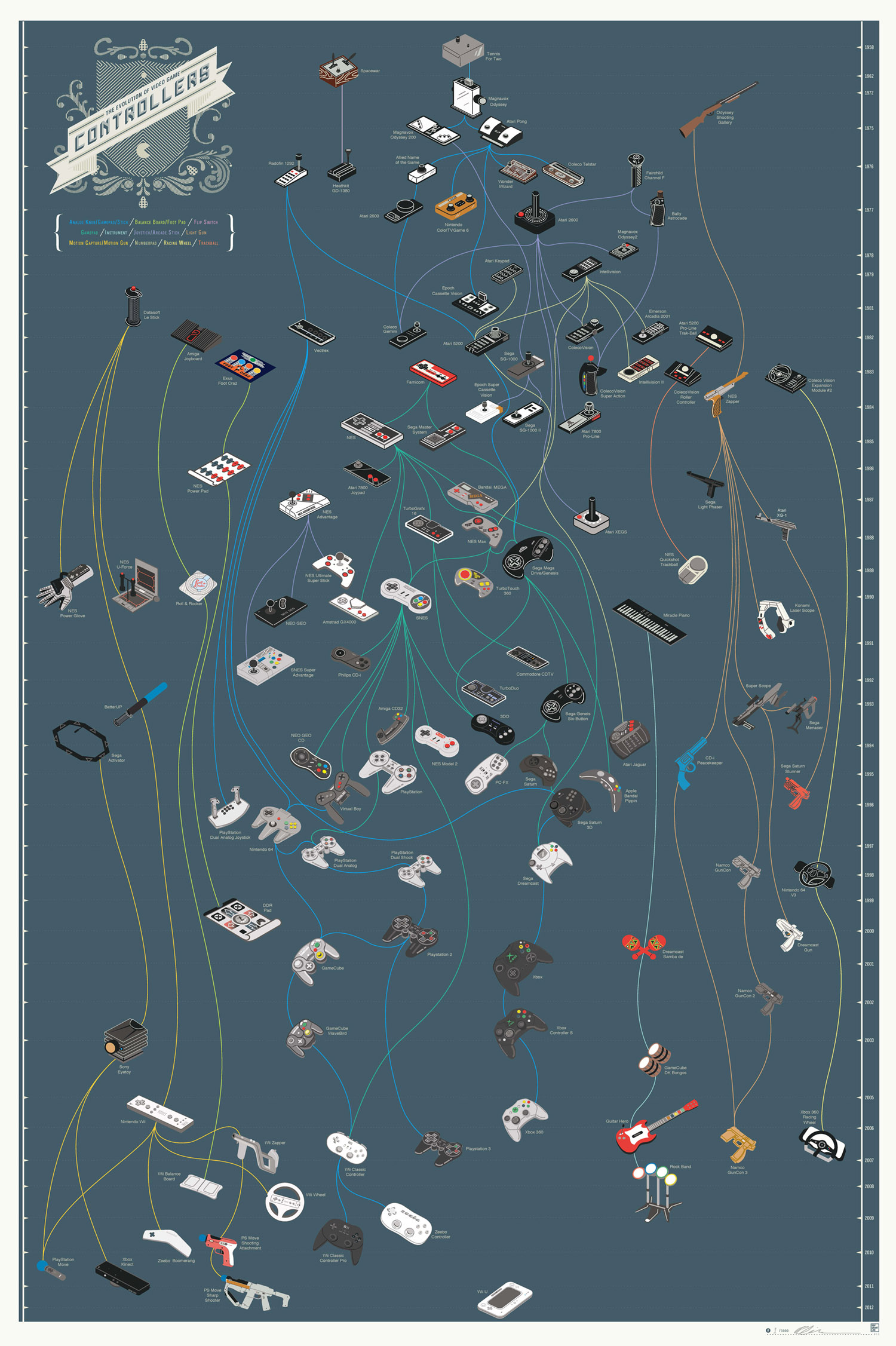 Infographic Of The Day: A Family Tree For Video Game Controllers - Fast ...