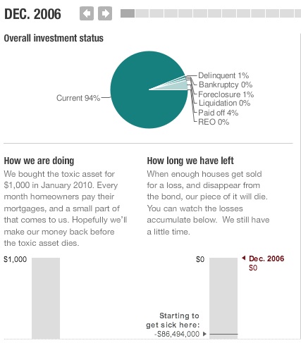 Infographic: Tracking a Toxic Asset - Fast Company