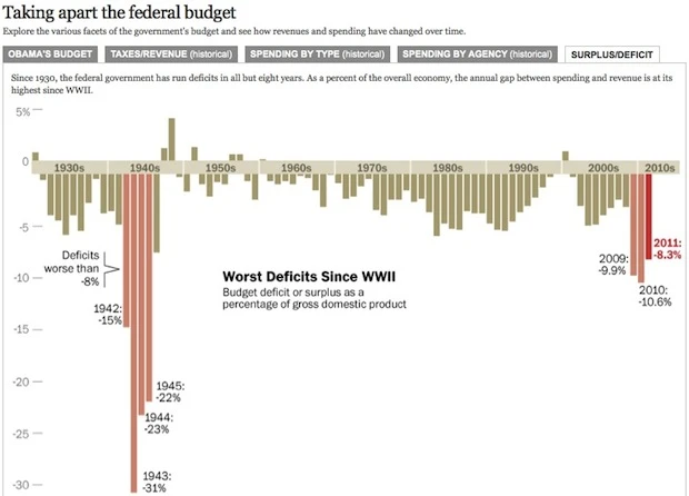 Infographic of the Day: Just How Big Is the Deficit? - Fast Company