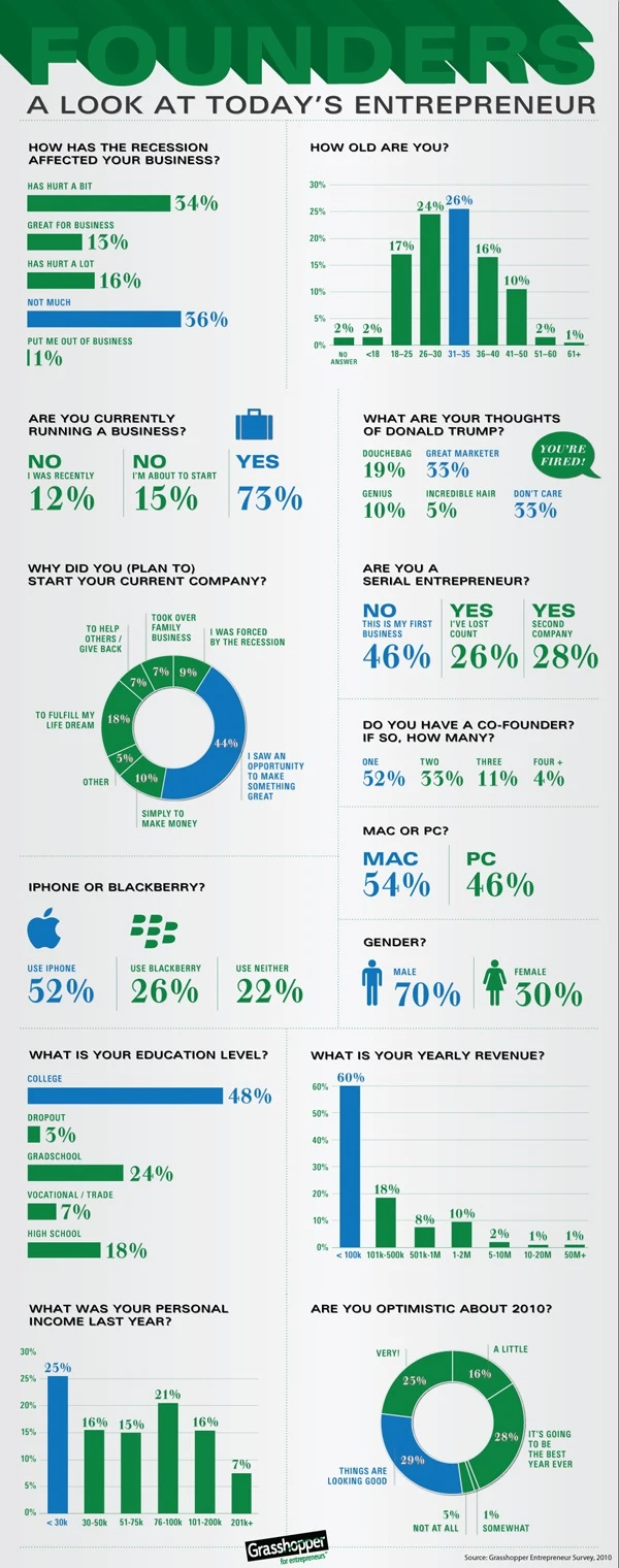 Infographic of the Day: The Entrepreneur's State of Mind in 2010 - Fast ...