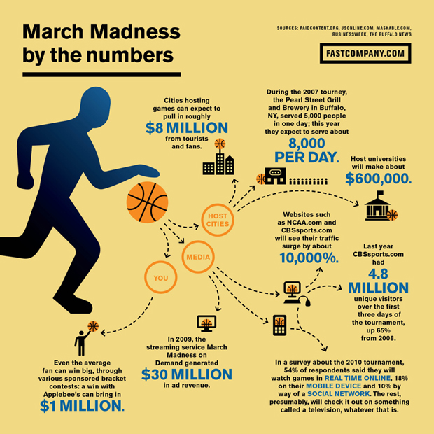 Slam Dunk: The Financial Impact of March Madness - Fast Company