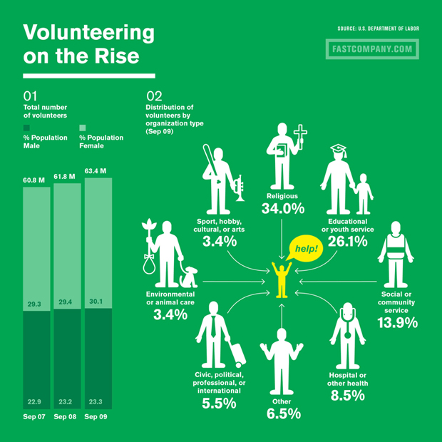 Loving Thy Neighbors: American Volunteer Ranks Swell - Fast Company