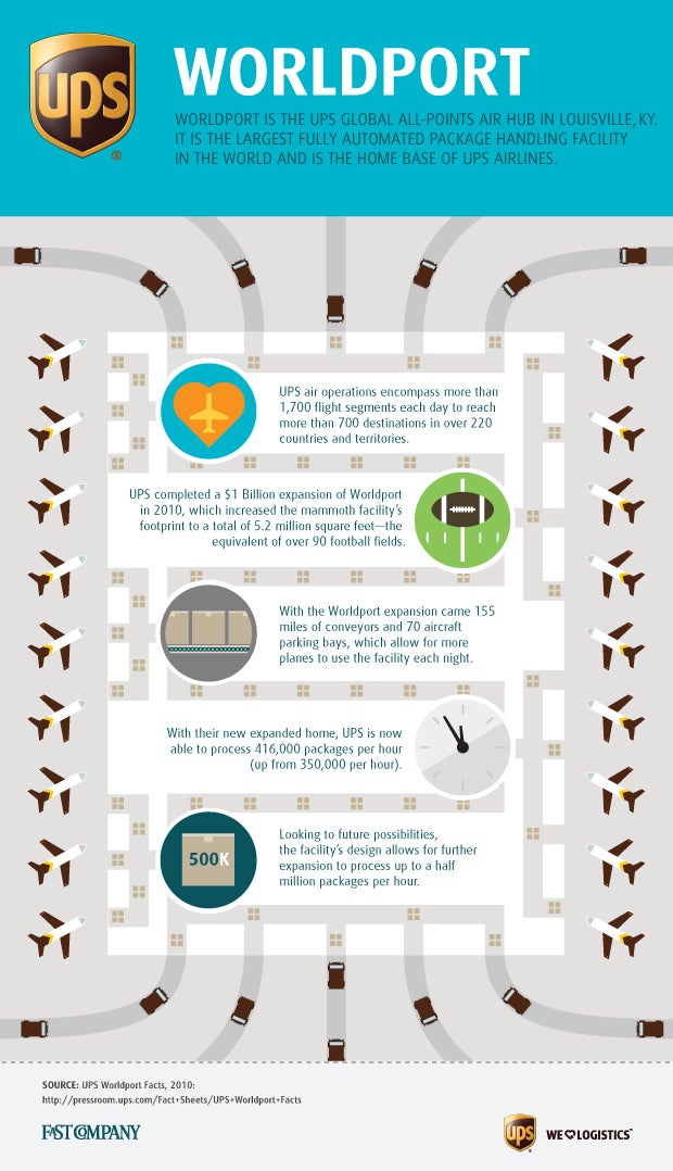 Worldport: The UPS Sort Facility - Fast Company