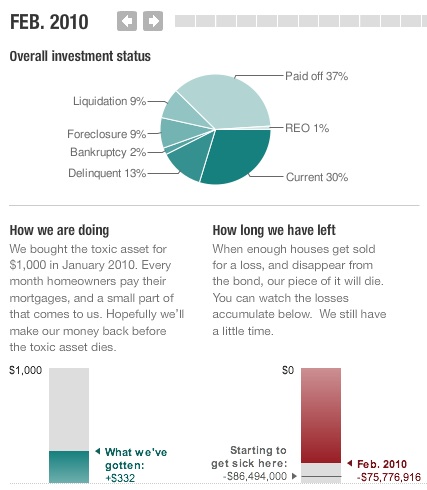 Infographic: Tracking a Toxic Asset - Fast Company