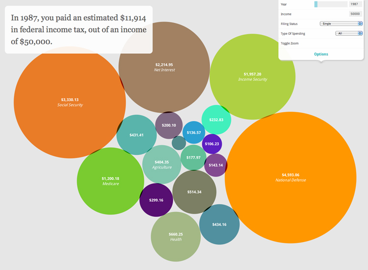 Infographic of the Day: Google Charts What Your Taxes Pay For - Fast ...