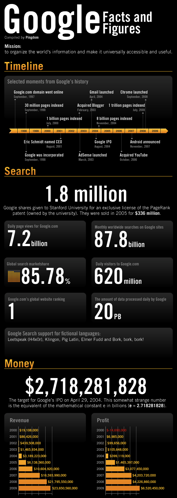Infographic: Google's Cash and Culture - Fast Company