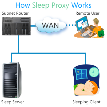 Microsoft's Sleep Server Can Green Corporate Networks - Fast Company