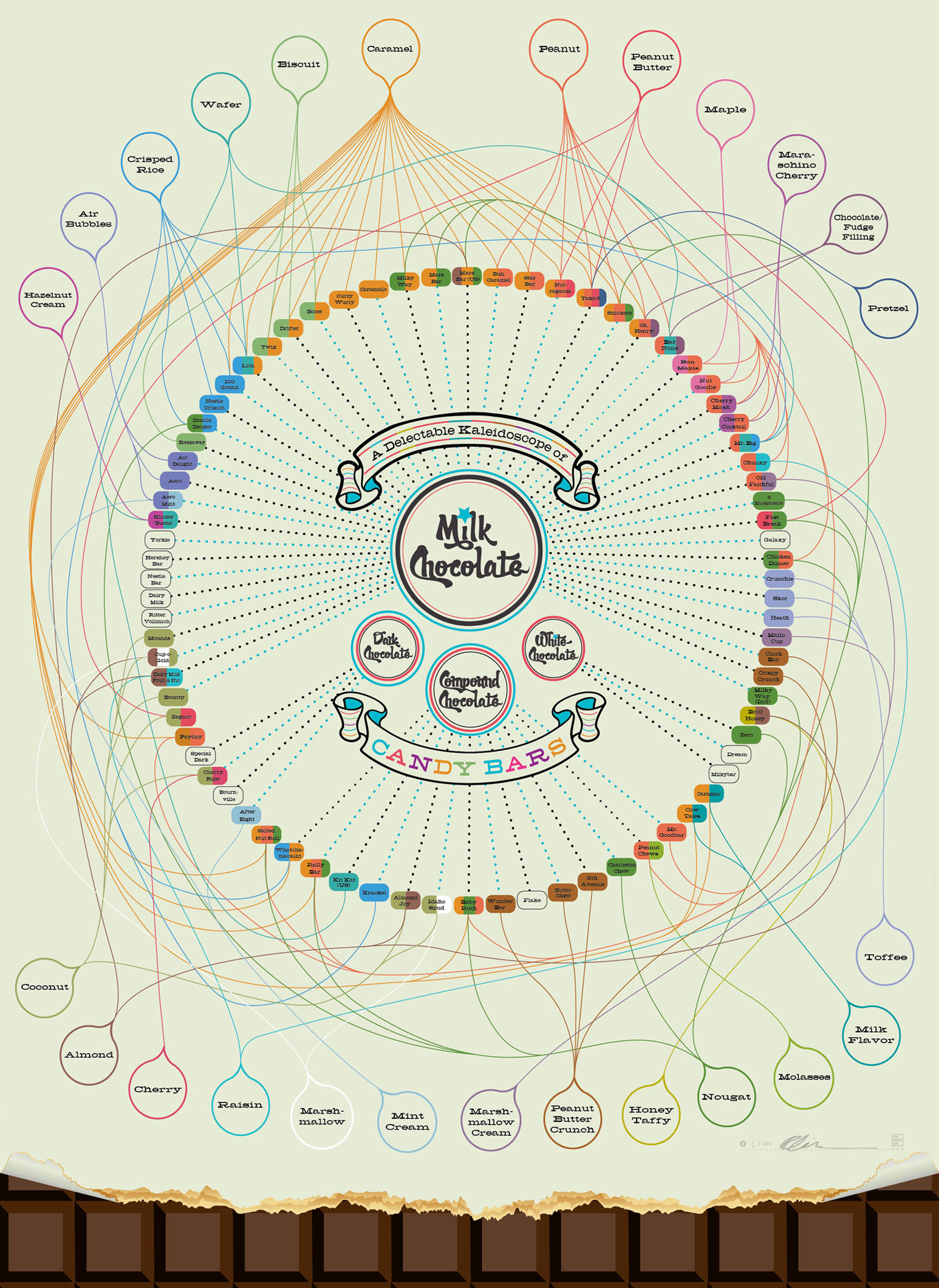 Infographic Of The Day: A Visual Taxonomy Of Every Chocolate Candy ...