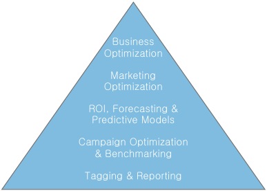 A Paradigm for Marketing Optimization - Fast Company