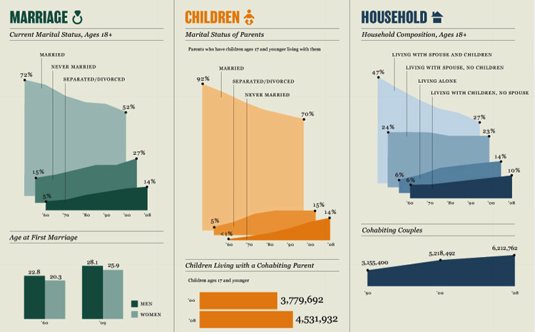 Infographic of the Day: Marriage Is (Still) a Dying Institution - Fast ...