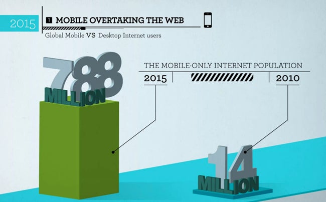 Infographic Of The Day: 15 Facts About The Internet In 2015 - Fast Company