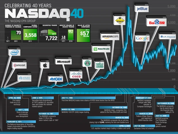 NASDAQ CEO on "Cyber Terrorism," Holograms, and 40 Years of Innovation ...