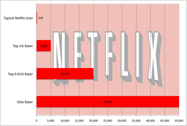Netflix's "Elite Raters" Have Rated Over 50,000 Movies - Fast Company