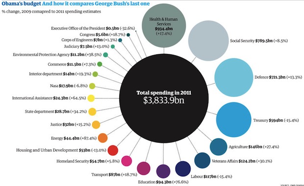 Infographics of the Day: Obama's 2011 Budget, Cut Three Ways - Fast Company