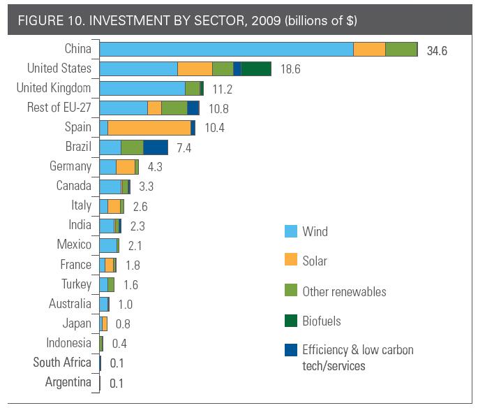 China Is Overtaking U.S in the Clean Energy Race - Fast Company