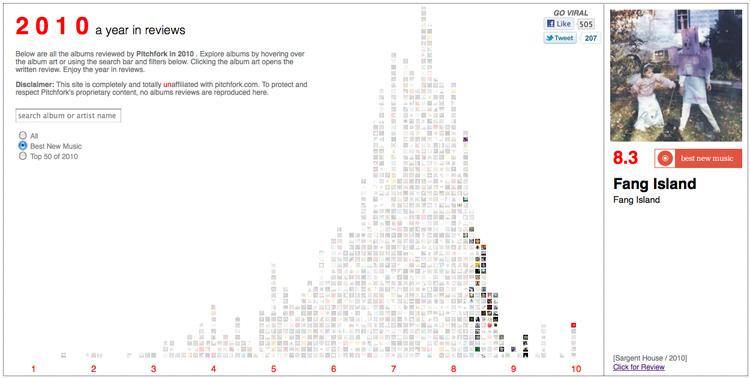 Infographic of the Day: Pitchfork's Highest (and Lowest) Rated Music of ...