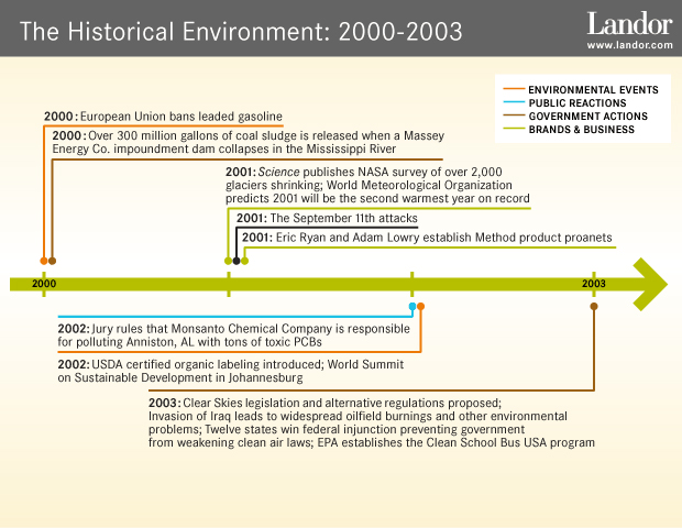 A History of Green Brands: 2000's Thousands of Flowers Bloom - Fast Company