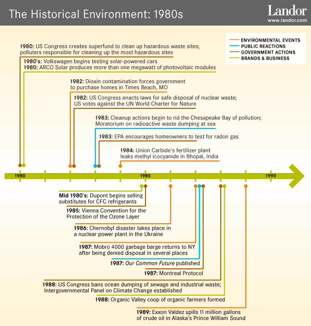 A History of Green Brands: 1980’s – Green Shoots Appear - Fast Company