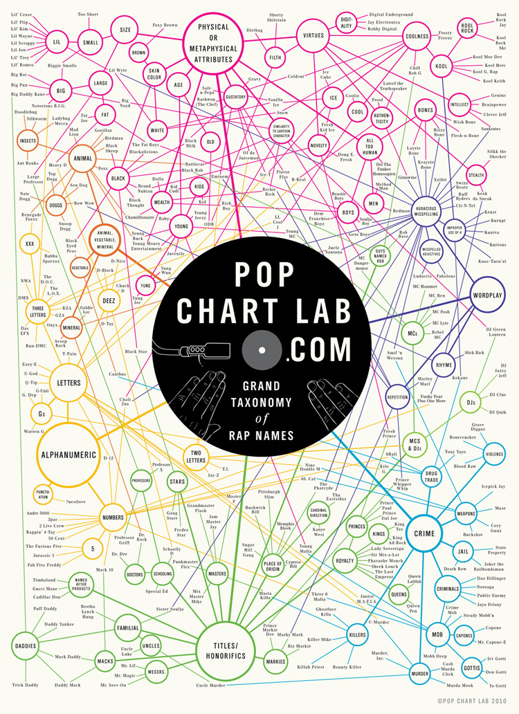 Infographic of the Day: The Ultimate Guide to Rapper Names - Fast Company