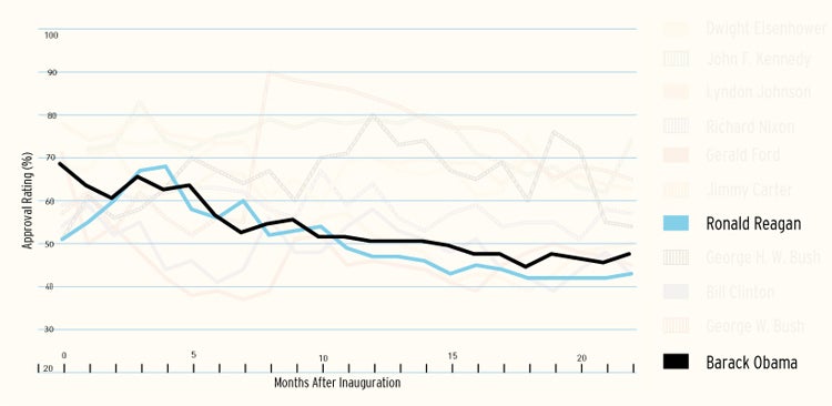 Infographic of the Day: Just How Unpopular is President Obama? - Fast ...
