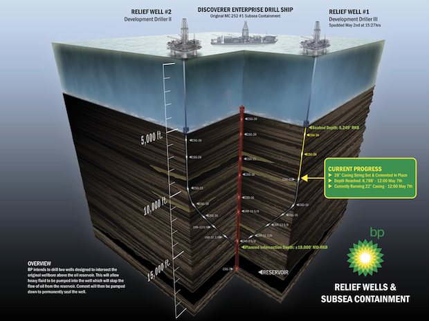 Infographic of the Day: Relief Wells, How Do They Work? BP Explains ...