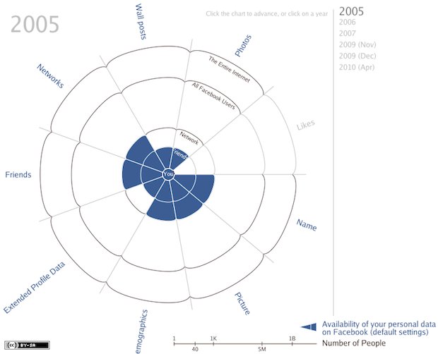 Infographic of the Day: Privacy on Facebook Is Vanishing - Fast Company