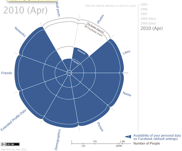 Infographic of the Day: Privacy on Facebook Is Vanishing - Fast Company