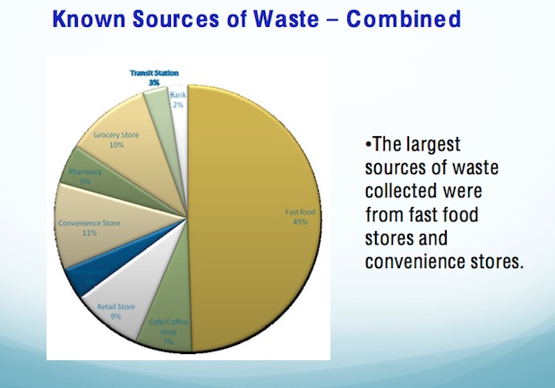 How Fast Food Chains Could Prevent Water Pollution - Fast Company