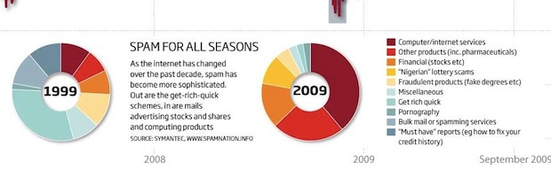 Infographic of the Day: The Spam Industry - Fast Company