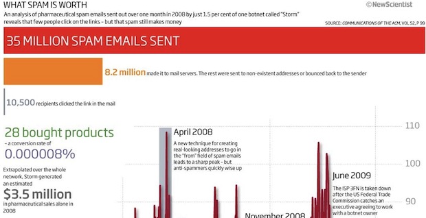 Infographic of the Day: The Spam Industry - Fast Company