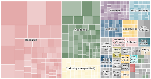 Infographic of the Day: The World's Supercomputing Superpowers - Fast ...