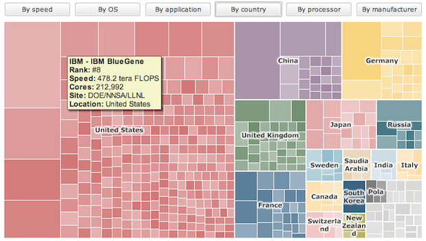 Infographic of the Day: The World's Supercomputing Superpowers - Fast ...