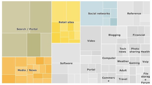 Infographic of the Day: Comparing the 100 Largest Sites on the Internet ...