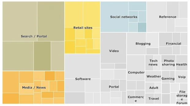 Infographic of the Day: Comparing the 100 Largest Sites on the Internet ...