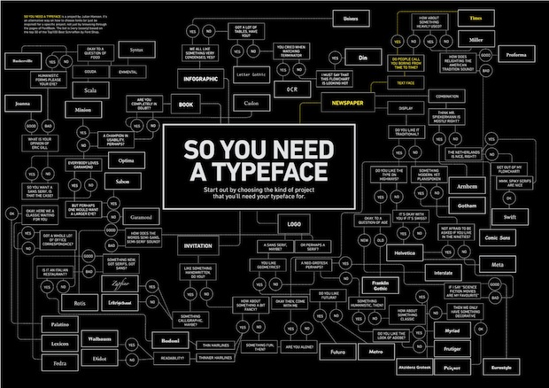 Infographic of the Day: How to Pick the Perfect Typeface - Fast Company