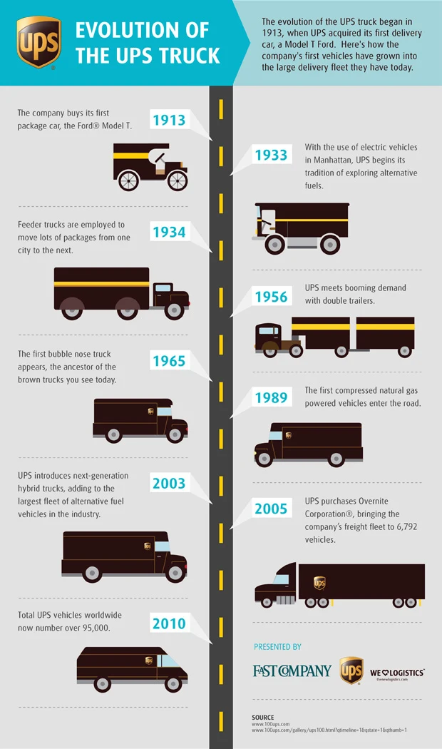 The Evolution of the UPS Truck - Fast Company